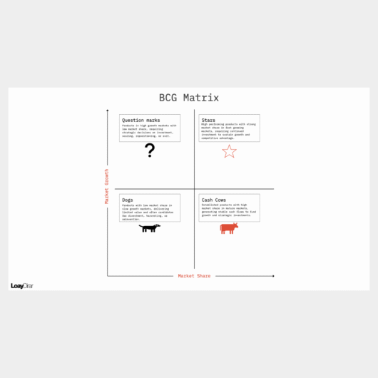 BCG Matrix Template – Loay Dirar