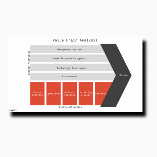 Value Chain Analysis Template – Loay Dirar